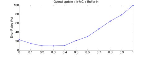 error rates for different choices of the forgetting factor í µí² on download scientific diagram