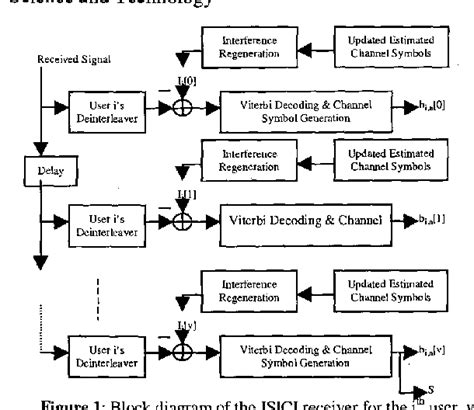 figure 1 from low complexity vlsi implementation of a joint successive interference cancellation
