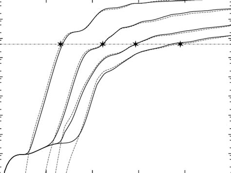 fidelity 3 of t dmrg evolution full curves and scaled truncation download scientific