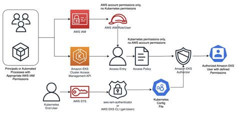 aws eks customize worker node ami by smalltown getamis