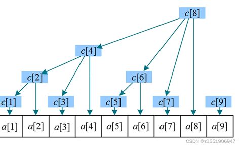树状数组的理解 csdn博客
