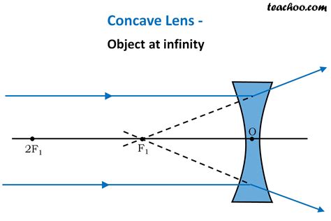Concave Lens Ray Diagram Images Formed With Steps Teachoo