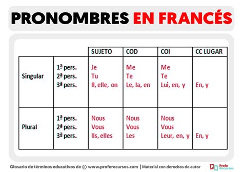 Los Pronombres en Francés