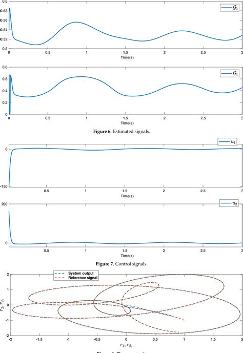 figure 4 from a new data driven control system for memss gyroscopes dynamics estimation by type