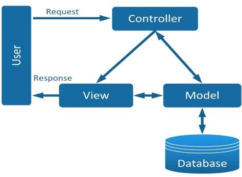 tất tần tật về mô hình mvc