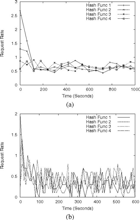 figure 1 from load balancing with multiple hash functions in peer to peer networks semantic