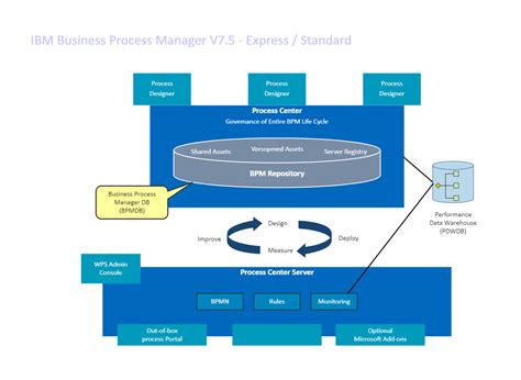 IBM Business Process Manager Architecture EdrawMax Template