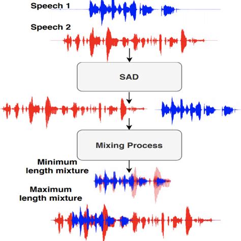 overlapping speech dataset generation pipeline download scientific diagram