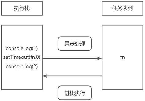 【javascript】js执行机制 同步与异步 js 同步和异步的展示 csdn博客