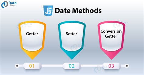 Javascript Date And Time Implementation Of Javascript Date Methods Dataflair