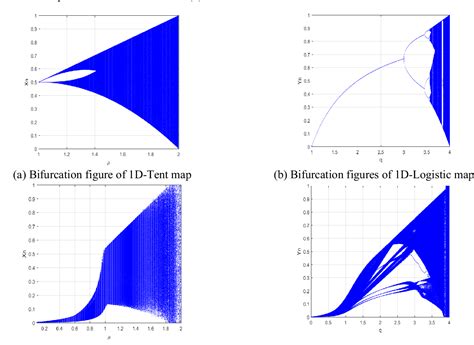 figure 1 from a novel image encryption algorithm based on plaintext related hybrid modulation