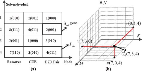 figure 1 from ga based optimal resource allocation and user matching in device to device