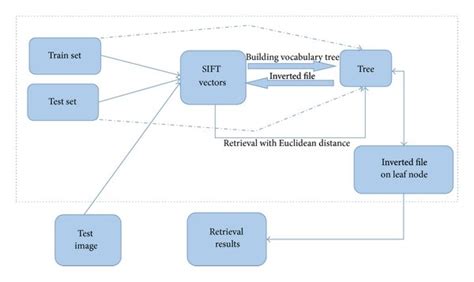 content based image retrieval procedure download scientific diagram