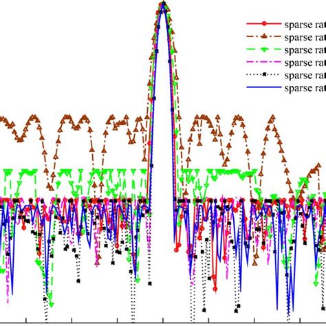 pdf low sidelobe pattern synthesis for sparse conformal arrays based on pso socp optimization