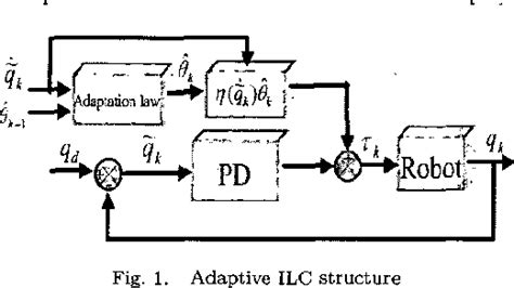 figure 1 from experimental evaluation of an adaptive iterative learning control scheme on a 5