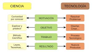 Cuadro comparativo de ciencia y tecnología Ejemplos y Guia