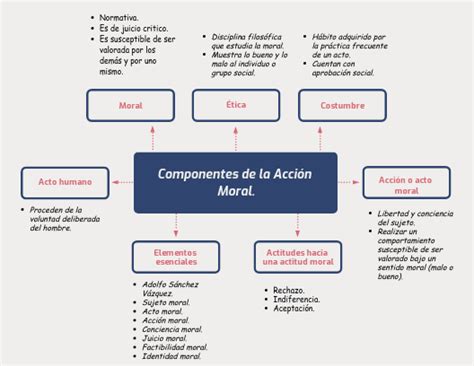 El Rincn De Belcebu Mapa Conceptual Tica Y Moral