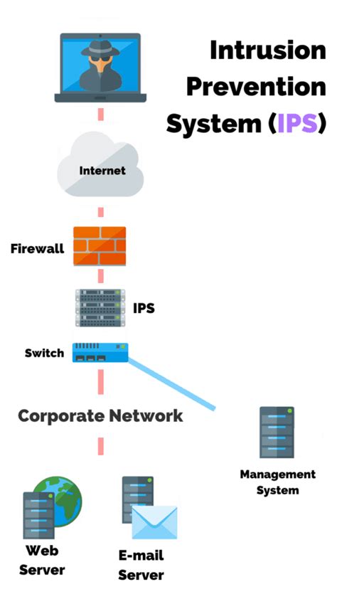 intrusion detection ids vs intrusion prevention ips what s the difference purplesec