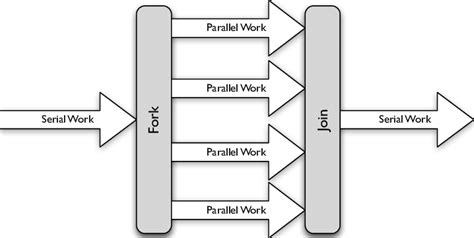 5 the fork join model used for thread level parallelism in openmp download scientific diagram
