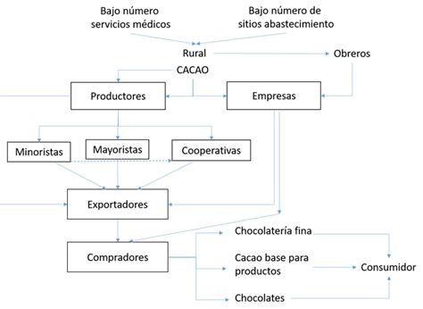La cadena de producción del Cacao en Ecuador Resiliencia en los