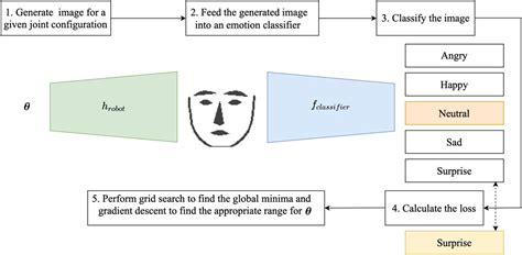 frontiers exgennet learning to generate robotic facial expression using facial expression