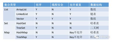 面试系列java基础：list、map、set有何区别？ list set map 区别 面试 csdn博客