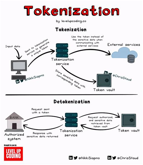 how tokenization works for sensitive data aditi kanojiya posted on the topic linkedin