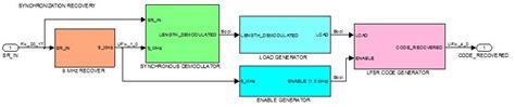 design methodology with system generator in simulink of a fhss transceiver on fpga intechopen