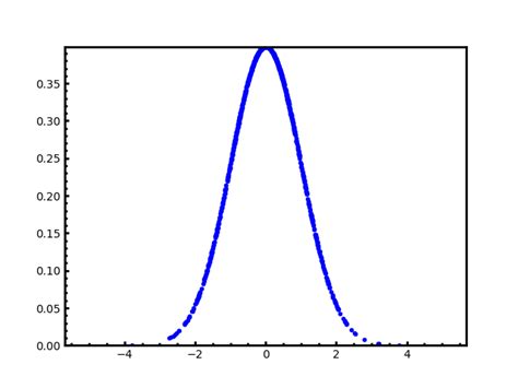 python generate normal distribution in the order of the bell itecnote
