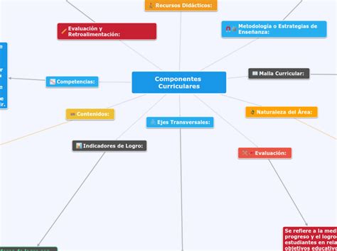 Componentes Curriculares Mindmap