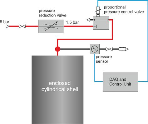 scheme representation of the pressure control system download scientific diagram