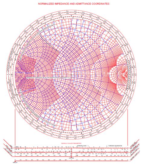 smith chart impedance and admittance startguides