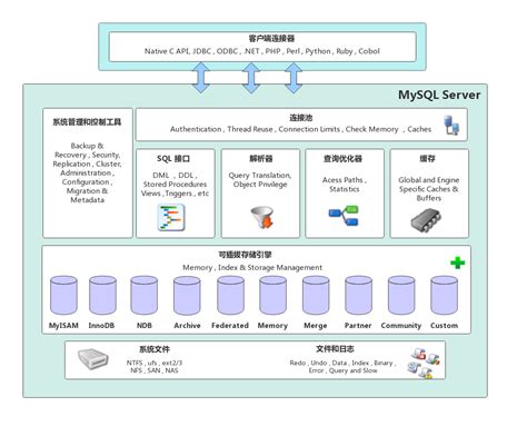 mysql体系架构 csdn博客