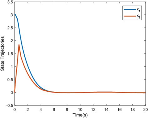 figure 2 from dynamic sliding mode control for t s fuzzy singular time delay systems with {h