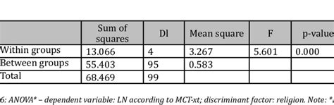 anova dependent variable mct xt ln discriminant factor sex note download scientific