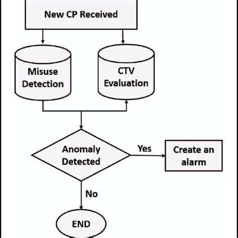 intrusion detection at the bs download scientific diagram