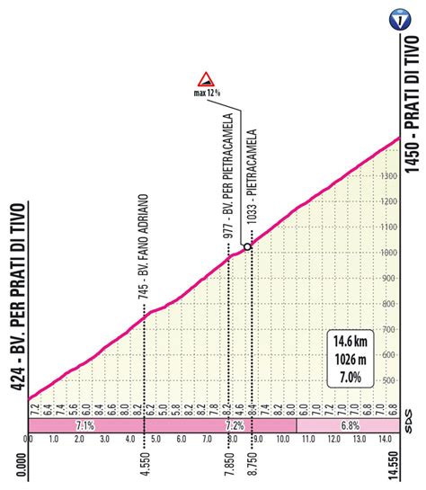 Giro Voorbeschouwing Etappe Naar Prati Di Tivo Houdt Tadej