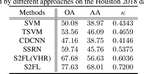 table 2 from self supervised feature learning and few shot land cover classification for cross