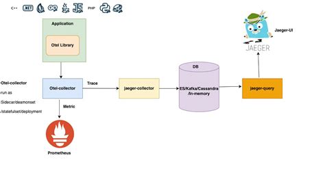 Kubernetes Distributed Tracing là gì