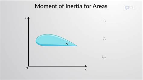 Moments Of Inertia For An Area About Inclined Axes Concept