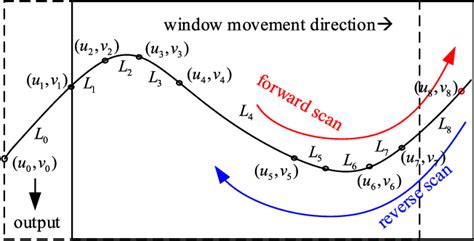 figure 4 from a dual nurbs curve five axis interpolator with interval division under axial
