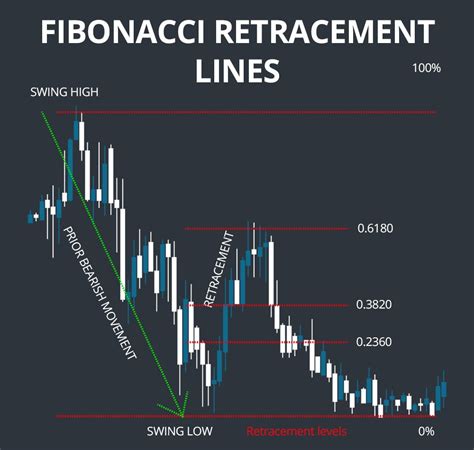 Fibonacci In Trading