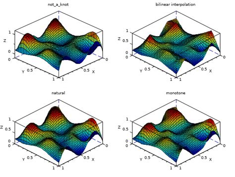 splin2d bicubic spline gridded 2d interpolation