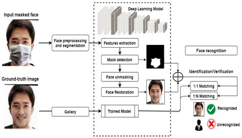 electronics free full text masked face recognition using deep learning a review