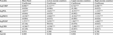 fully modified least square regression fmols results download scientific diagram