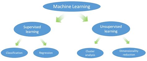machine learning classification diagram