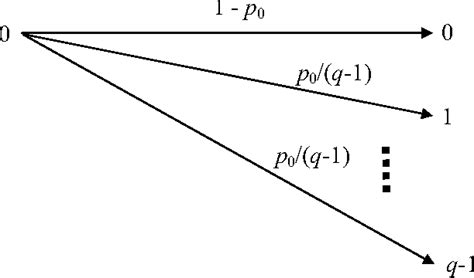 [pdf] iterative plurality logic and generalized algorithm b decoding of q ary ldpc codes