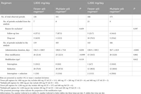 Frontiers Safety Effectiveness And Usefulness Of Higher Dose