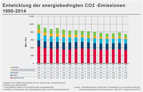 CO2 Emissionen Deutschland Im Vergleich Manager Magazin