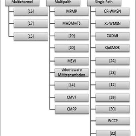 wmsns cross layer protocols download scientific diagram